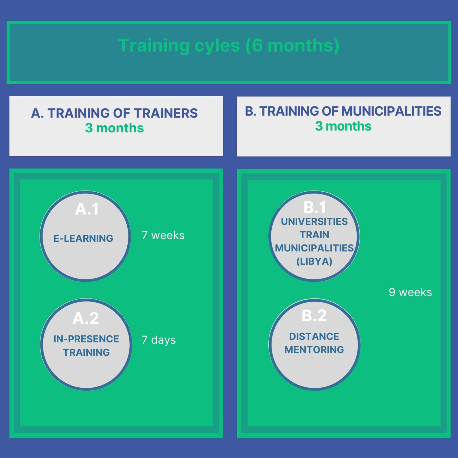 Training structure - Libya Rebuild